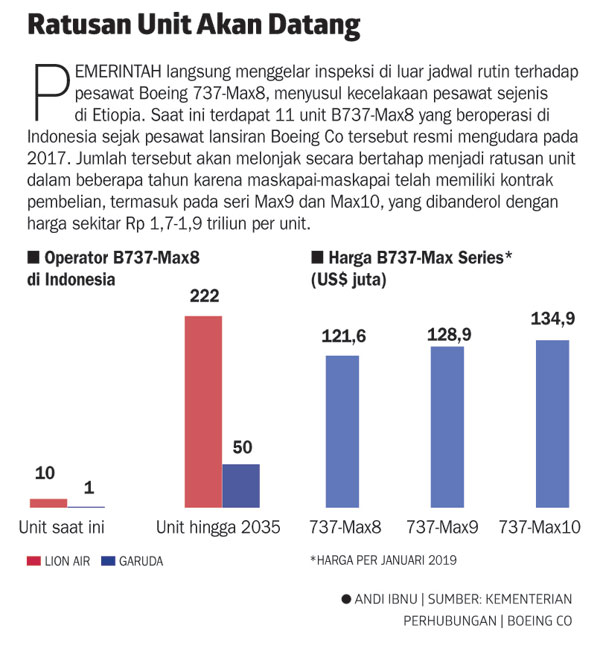 Inspeksi Membidik Instrumen Kendali Boeing 737-Max8 | tempo.co