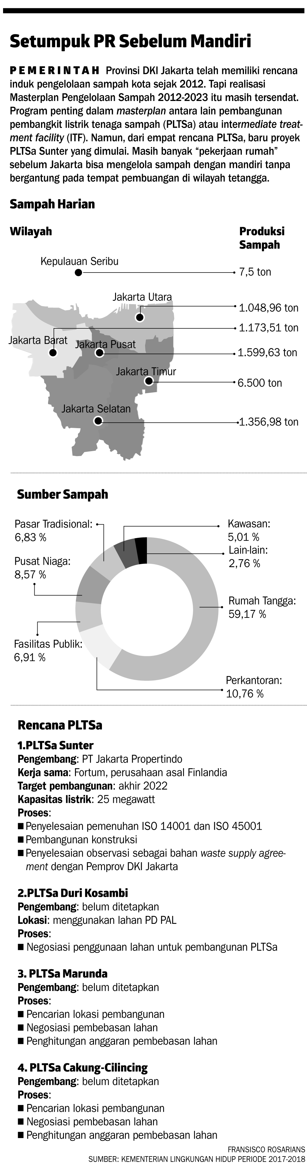 PLTSa Sunter Akan Terapkan Standar Emisi Eropa | tempo.co