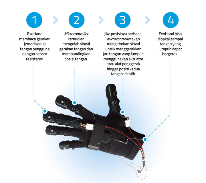 Tangan Robot Buatan ITB untuk Membantu Pasien Stroke Menggerakkan ...
