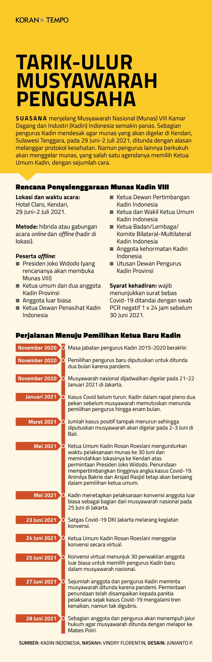 Infografis Tarik-Ulur Munas Kadin VIII | tempo.co Infografis Tarik-Ulur Munas Kadin VIII | tempo.co