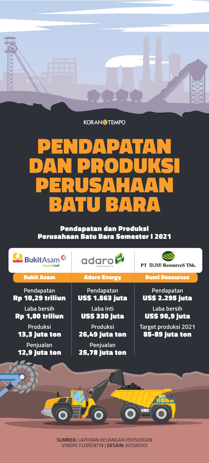 Emiten Batu Bara Mencetak Laba | tempo.co