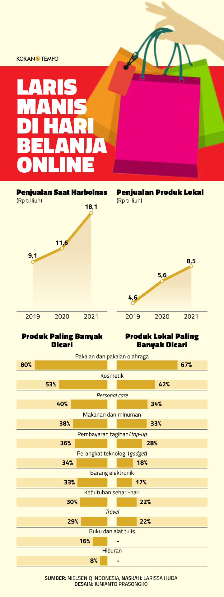 Produk Lokal Dorong Transaksi Harbolnas 2021 | tempo.co