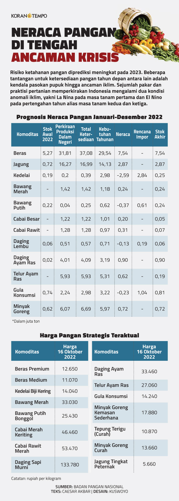 Bagaimana Harga Pangan Saat Ini | tempo.co