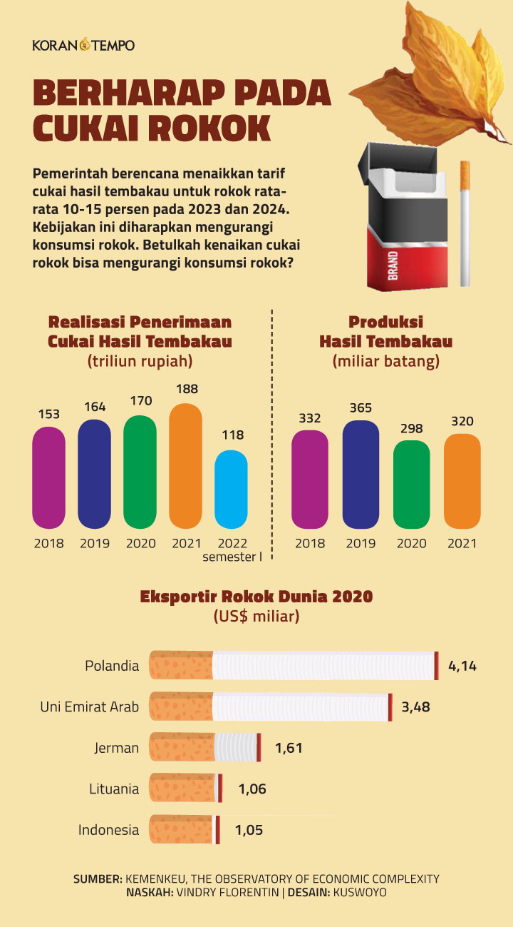 Bagaimana Kontroversi Kenaikan Cukai Rokok | tempo.co