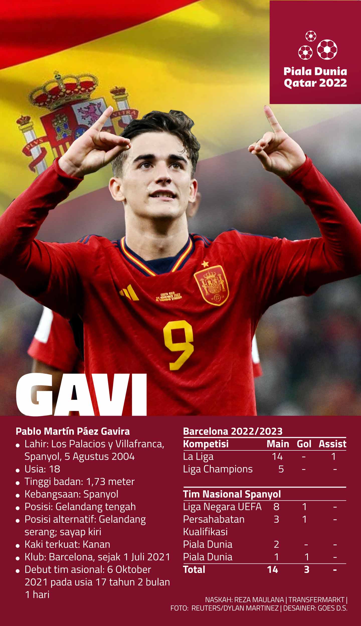 Profil Pemain Piala Dunia, Gavi, di Timnas Spanyol | tempo.co