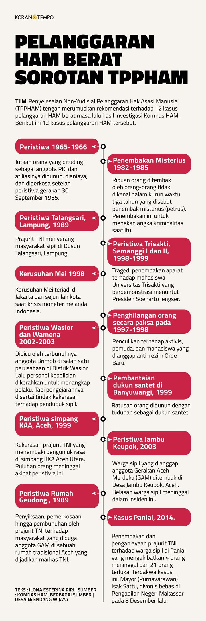 Rekomendasi untuk Selesaikan Pelanggaran HAM Berat Masa Lalu | tempo.co
