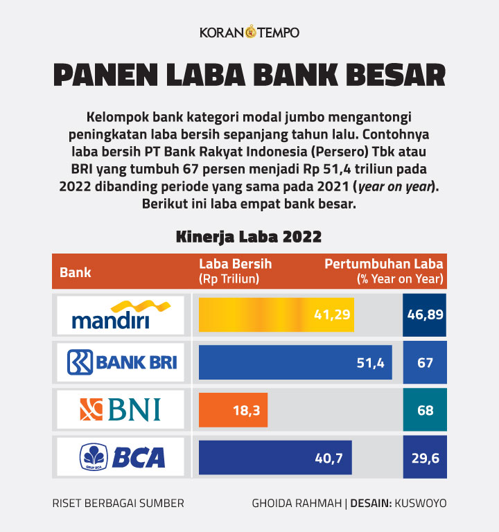 Kenapa Bank Besar Cetak Laba Jumbo | tempo.co