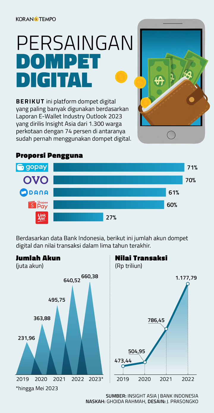 Babak Baru Persaingan Dompet Digital | tempo.co