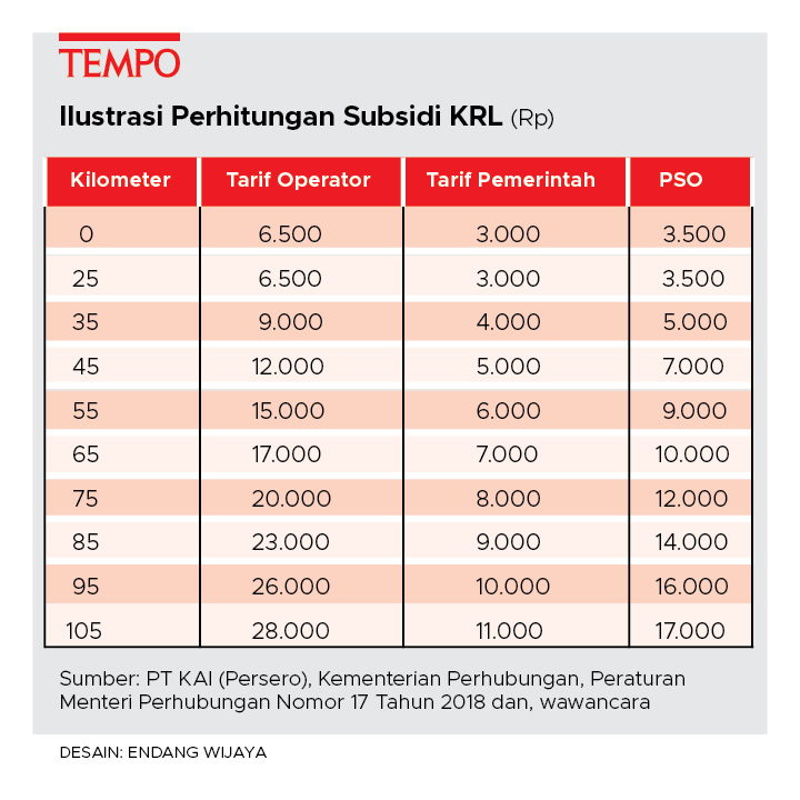 Untung Rugi Subsidi KRL Berbasis NIK | tempo.co