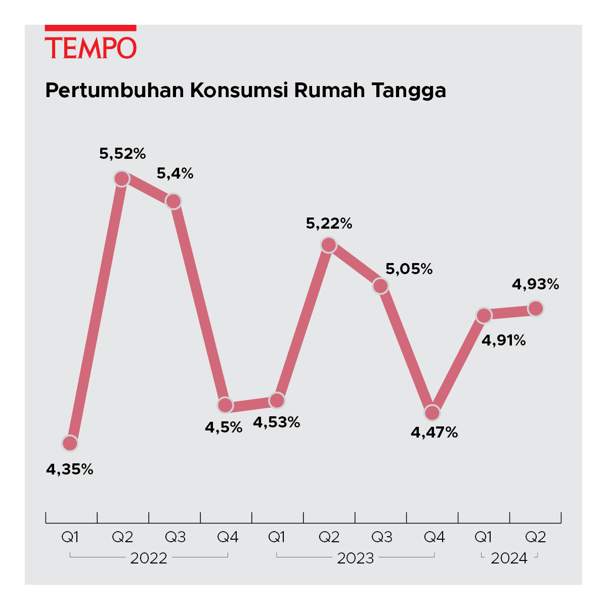 Sinyal Daya Beli Melemah dari Tren Deflasi | tempo.co
