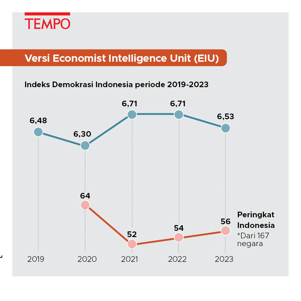 Indeks Demokrasi Indonesia Terus Turun | tempo.co