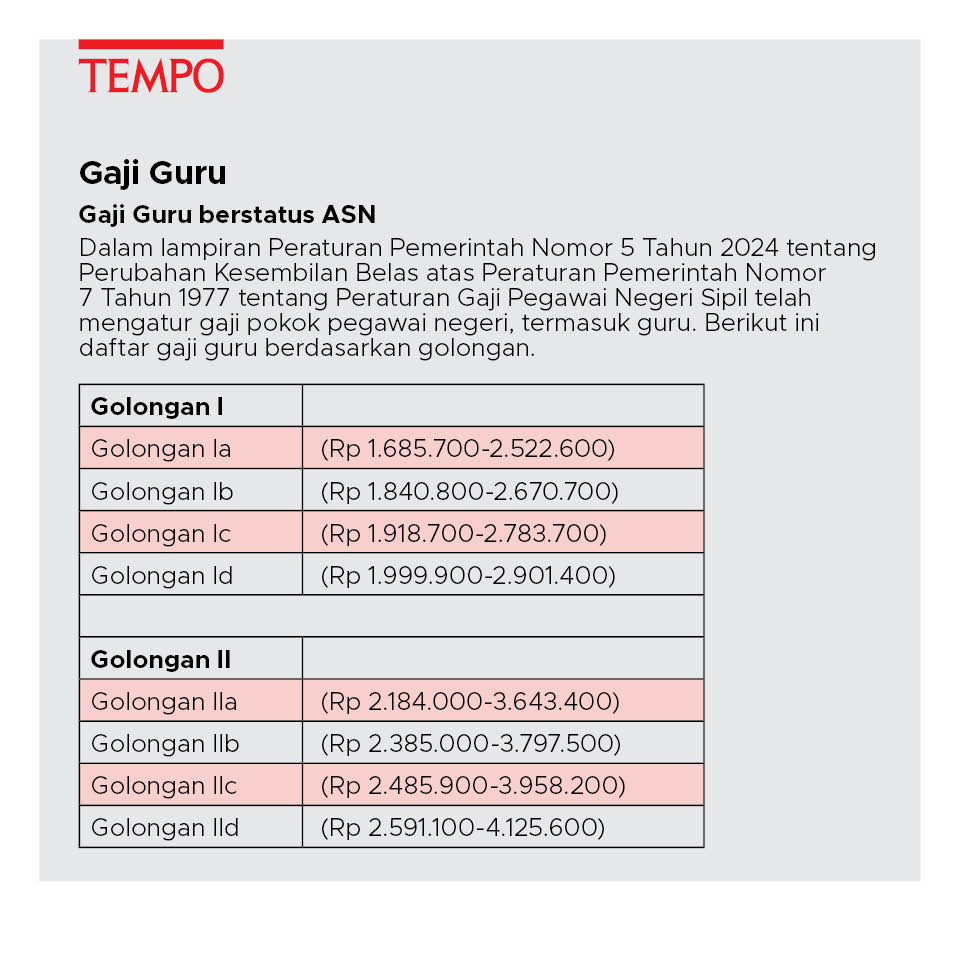 Tunjangan Guru Naik, Berapa Gaji Guru Sekarang? | tempo.co